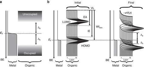 Sketch Of The Energy Level Alignment At Organicelectrode Interfaces