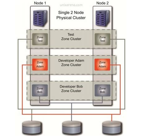 Sun Cluster Zone Cluster On Oracle Solaris Overview Unixarena