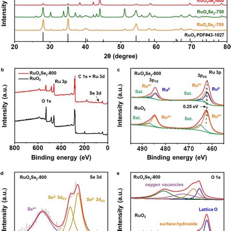 Composition And Structural Characterization A Xrd Patterns Of Ruo2 And Download Scientific