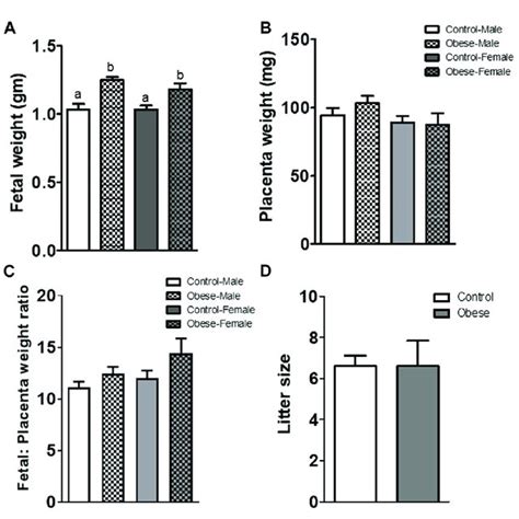 Fetal A And Placental B Weights Fetalplacental Weight Ratio C