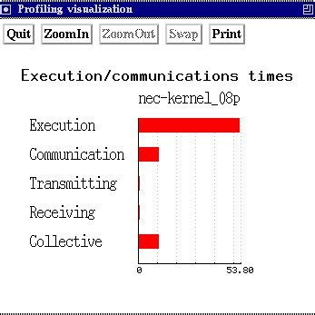 Execution And Communication Times Expressed In Seconds Of A Run Of