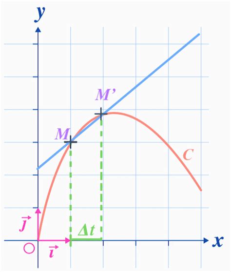 Représentation Et Variation Dun Vecteur Vitesse Cours Seconde