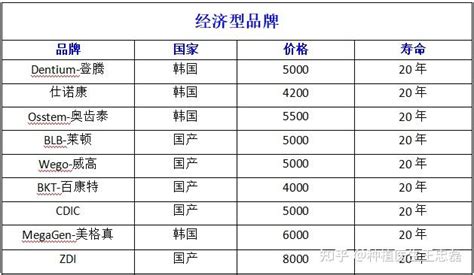 种牙行内人揭秘丨3000多甚至1000元的种植牙能种吗？会不会不好？ 知乎