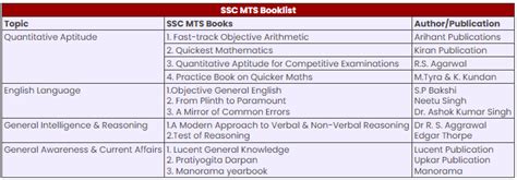 Ssc Mts Syllabus 2023 Latest Syllabus And Ssc Mts Exam Pattern