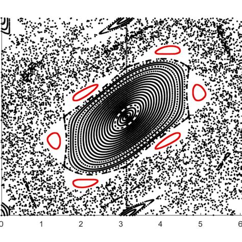 A Period 6 Quasiperiodic System Of Invariant Circles For The Standard Download Scientific