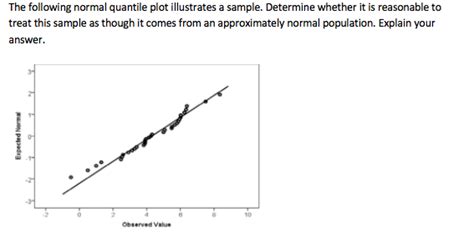 Solved The Following Normal Quantile Plot Illustrates A Chegg