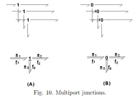 figure a5 multiport junctions a one junction b zero junction