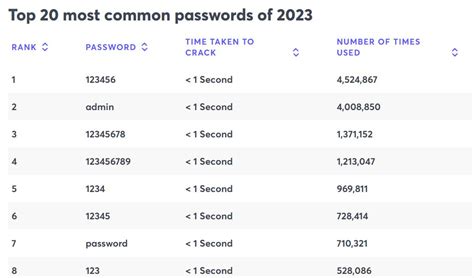 Shirish A On Linkedin Cybersecurity Passwordsecurity