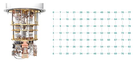 Amazon Braket Launches The Rigetti Ankaa 2 An 84 Qubit Superconducting