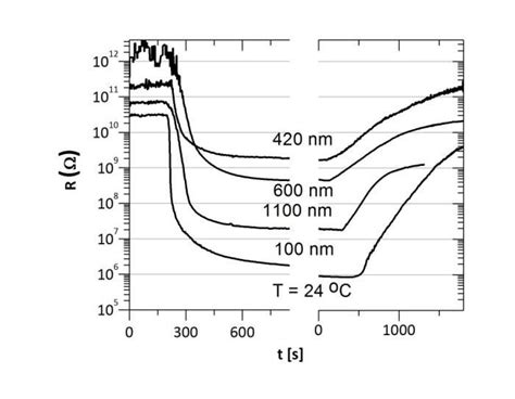 Temperature Dependence Of The Sensitivity Of The Sensor With Crossed