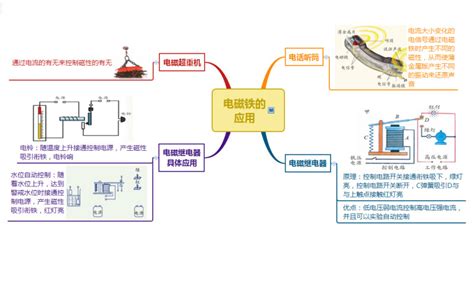 八下科学第一章《电与磁》思维导图基本概念整理杭州学而思1对1