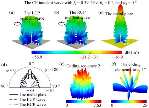 terahertz vo2 based dynamic coding metasurface for dual polarized dual