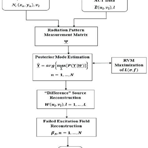 Flowchart Of The Proposed Bayesian Compressive Sensing Bcs Procedure