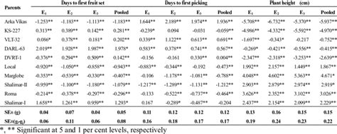 general combining ability effects for maturity and yield attributing