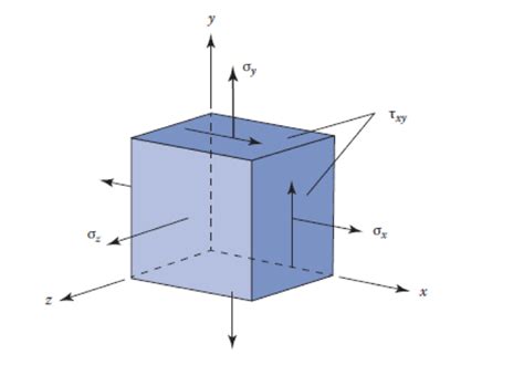 solved oy txy i ox n do the following for the 3d stress