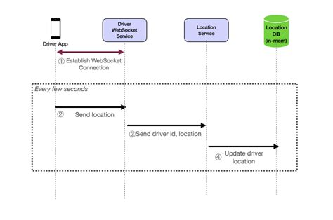 System Design Uber Lyft System Design Interview Question