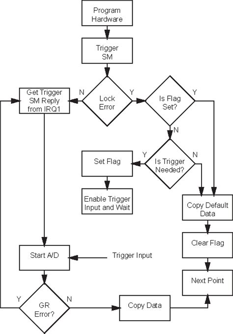 Trigger System