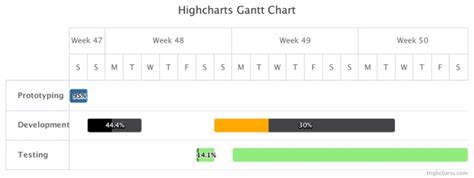 Highcharts Gantt Chart Pdf Pdf