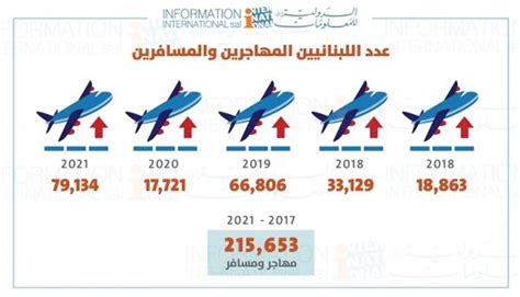 بالأرقام أكبر حصيلة منذ 5 سنوات إليكم أعداد المهاجرين والمسافرين في