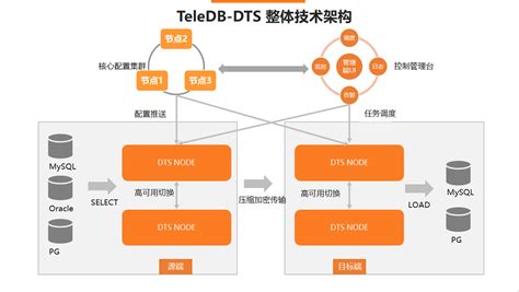 技术架构和功能原理 数据传输服务dts 产品概述 天翼云