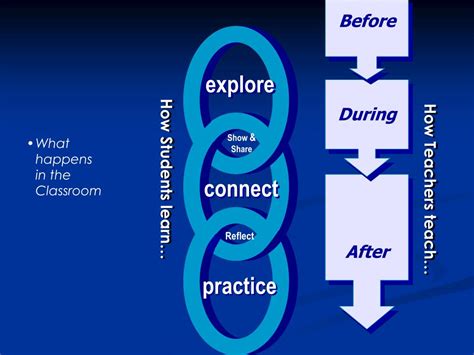 Ppt The 3 Part Lesson Model Powerpoint Presentation Free Download