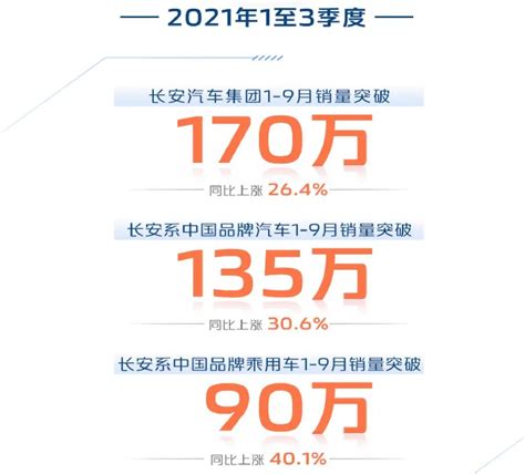 长安汽车前三季度累计销量超170万辆，同比增长超26 知乎