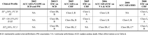 Differences In Guidelines Recommendations On Icd Implantation For