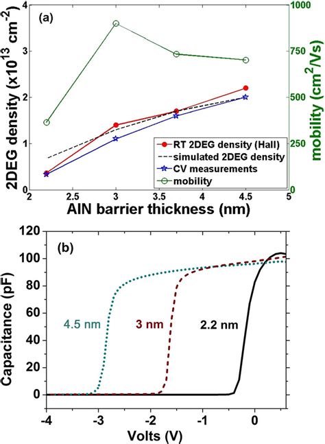 A Theoretical Dashed Line And Experimental 2deg Density Solid