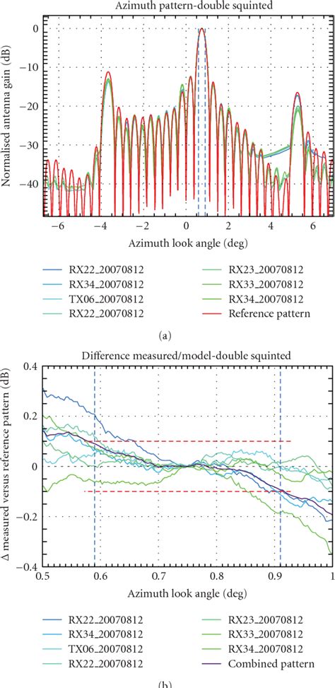 Figure From Accurate Antenna Pattern Modeling For Phased Array Antennas In SAR Applications