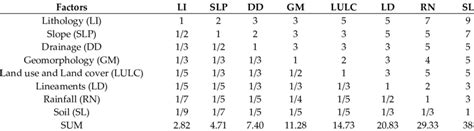 Pairwise Comparison Matrix For All Factors Download Scientific Diagram