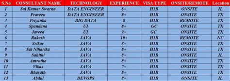 Teja G On Linkedin Connections Email Hotlist Java Dataengineer