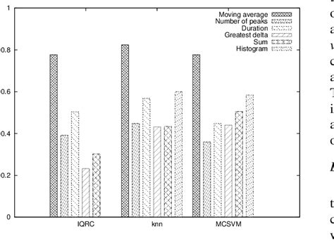 The Comparison Of Three Algorithms With Different Data Features Download Scientific Diagram