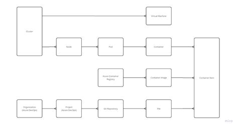 Azure Kubernetes