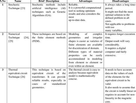 Classification Of Different Techniques For Estimation Of Hot Spot Download Scientific Diagram