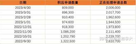 加拿大移民积压申请降至809万件 知乎