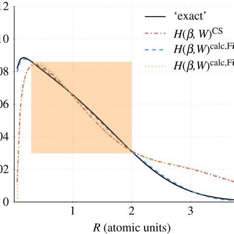 Four Plots Each Containing 100 Values Of The Electron Correlation