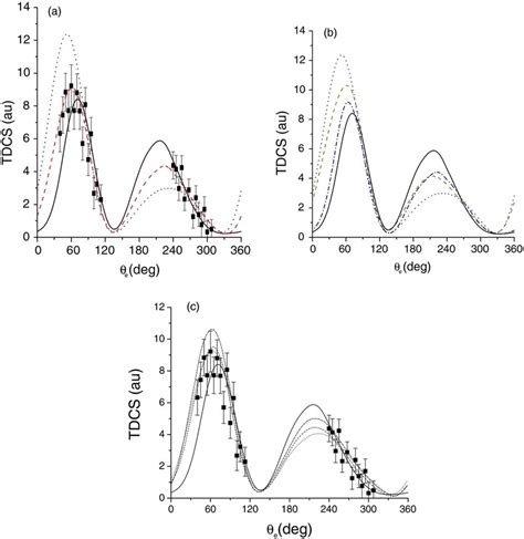 A Triple Differential Cross Sections Tdcs For The Ionization Of