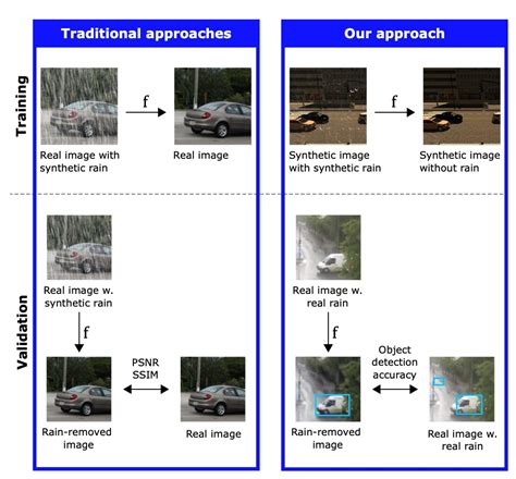 Learning To Remove Rain In Traffic Surveillance By Using Synthetic Data ServiceNow Research