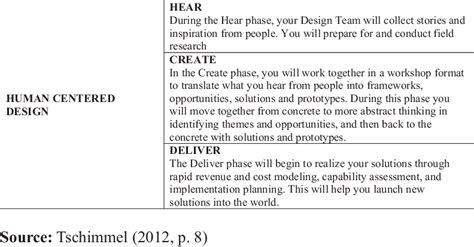 Description Of The Three Steps Of The Hcd Model Download Scientific