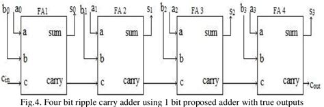 Table 4 From Implementation Of An Efficient Full Adder Using Systematic Cell Design Methodology
