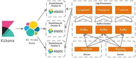 Docker Compose Elasticsearch Kibana