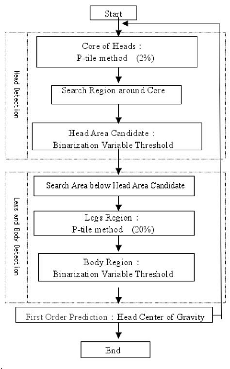figure 2 from pedestrian detection and tracking in far infrared images