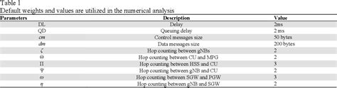 Table 1 From Improved Flat Mobile Core Network Architecture For 5g Mobile Communication Systems