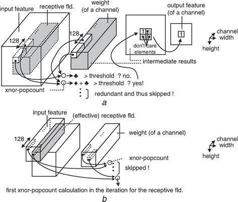 Iota A 17‐topj Inference Processor For Binary Convolutional Neural