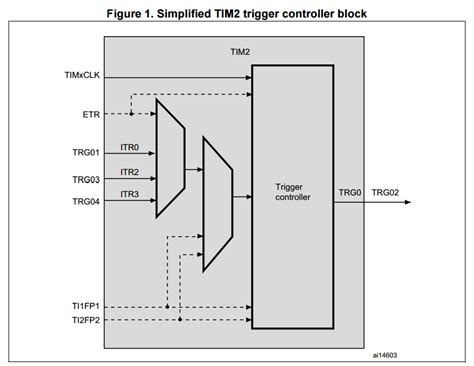 stm32定时器级联 an2592