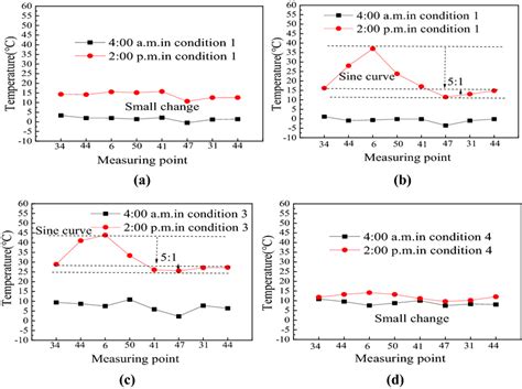 The Circumferential Temperature In The Interface A Condition 1 B