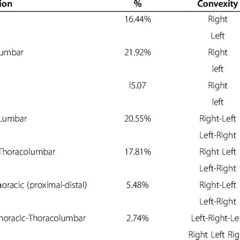 Topographic Classification Of Patients Included In The Study Download