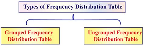 Frequency Distribution Tables Types Examples