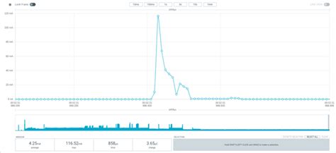 Tps61021a Consumption With Light Load Power Management Forum Power