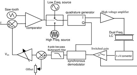 Block Diagram Showing The Simplified Electronic Closed Loop System The Download Scientific